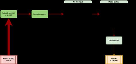 6 Ability To Easily Design ML Based Analytics For All Data Sources Download Scientific Diagram