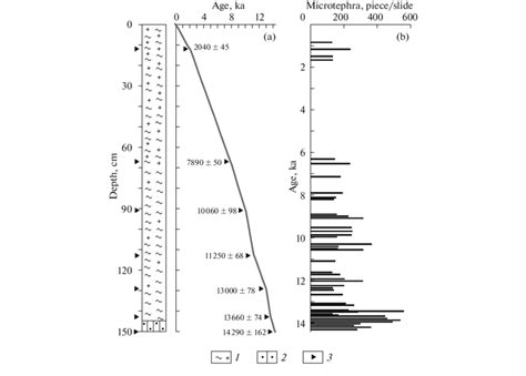 A Age Model Ka For The Formation Of Bottom Sediments Of Kaskadnoe 1 Download Scientific