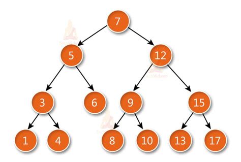 Binary Tree In C Types And Implementation Techvidvan