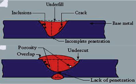 Fundamentals Of Weld Repair Intechopen