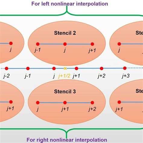 The Arrangement Of Four Stencils For Nonlinear Interpolation Download Scientific Diagram