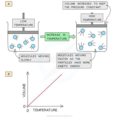 Gases And Absolute Temperature Cambridge O Level Physics Revision Notes 2023