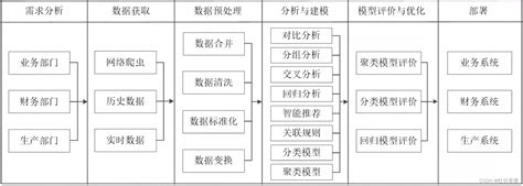 python典型数据分析流程——纯理论 深入理解的看 python三级是纯理论吗 csdn博客