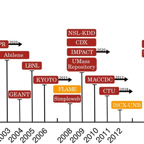 Classification Of Dataset Defects Defects May Be Distinguished As