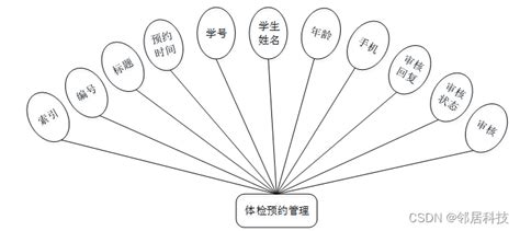 附源码 Java计算机毕业设计ssm大学生体检管理系统制作体检系统需要的图片 Csdn博客