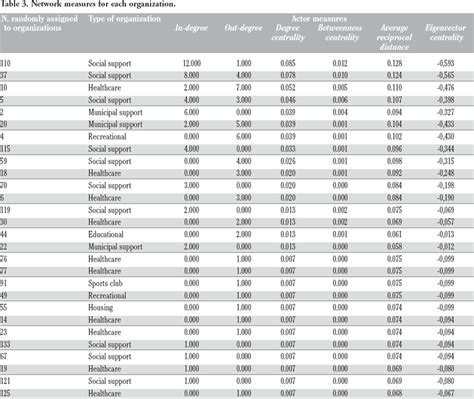 Network Measures For Each Organization Download Scientific Diagram