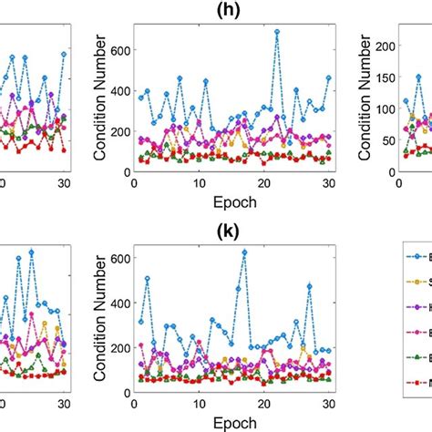 The Condition Value Comparison Of Six Algorithms On Five Datasets In 30