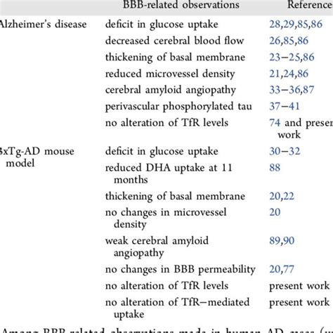 Uv Vis Spectra Of Doxorubicin Dox C Dots Transferrin Trans Download Scientific Diagram