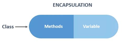 Encapsulation In Python Shiksha Online