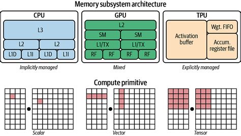 under the hood why compute primitives and memory layouts matter for cpu gpu and tpu by