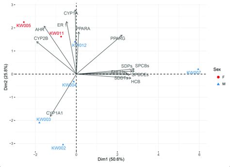 Principal Component Analysis Pca Plot Of Mrna Level Of The Five