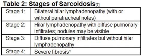 Stages Of Sarcoidosis 【 Note Stage 0 Normal Chest X Ray