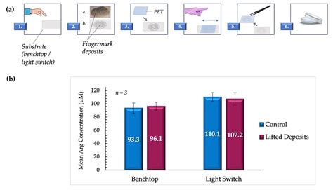 Microfluidic Device For The Identification Of Biological Sex By