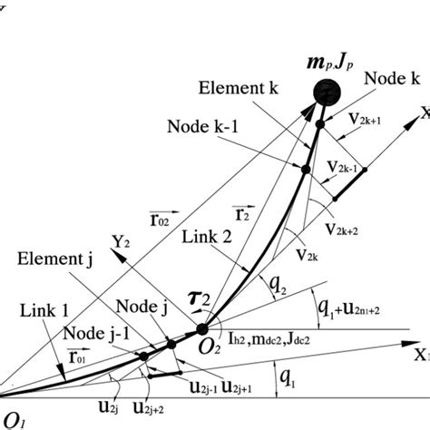 Schematic Diagram Of A Two Link Flexible Manipulator Download Scientific Diagram