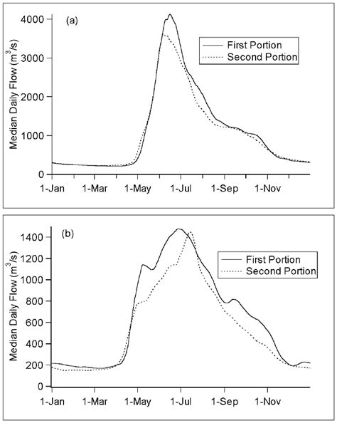 Hydrograph Plots Showing Median Daily Flow Values For A The Liard