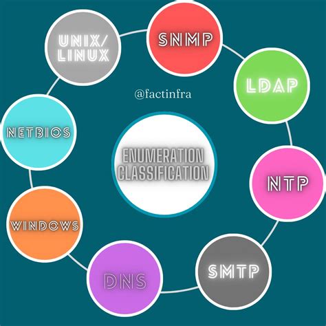 Factinfra On Linkedin Enumeration Penetrationtesting Penetrationtester Pentesting Pentester…