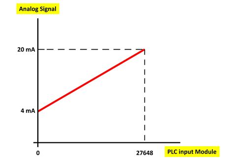 ¿qué Son Las Entradas Analógicas Procesamiento De Señales Analógicas En Plc Plc Programming
