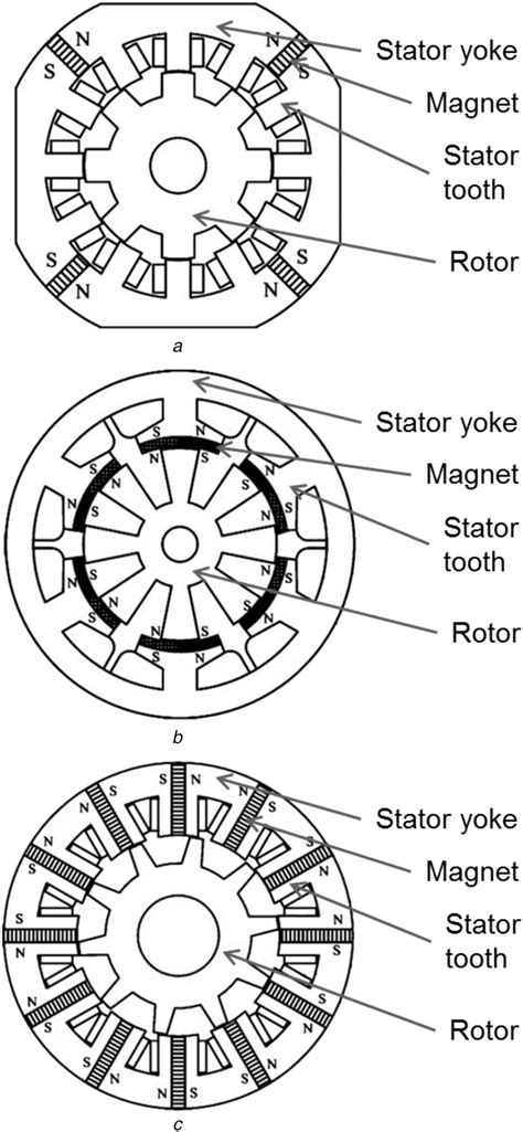 Cross‐section Of A Doubly Salient Permanent Magnet Machine B Flux