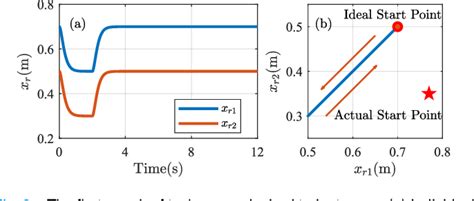 Figure 2 From Composite Learning Exponential Tracking Robot Control With Uncertain Kinematics
