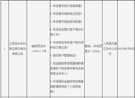 江苏扬中农村商业银行股份有限公司因违规行为受到警告和罚款 知乎