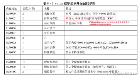 哈工大操作系统实验二（整理自用） Csdn博客