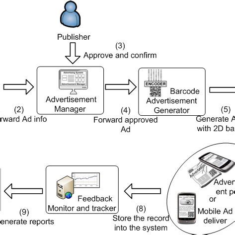 The Publishing Workflow Publishing Business Workflow Figure Shows