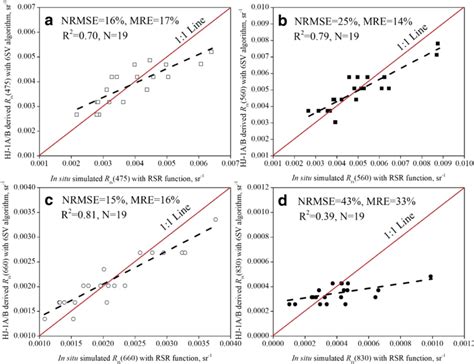 Comparison Of In Situ Simulated Reflectance And Hj 1ab Derived Rrs In Download Scientific