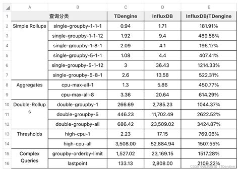 Influxdb Vs Tdengine，用数据 说”性能influxdb和tdengine Csdn博客