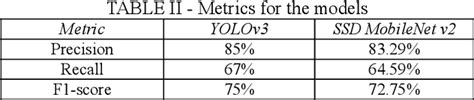 Table Ii From Comparison Of The Yolov3 And Ssd Models Using A Balanced Dataset With Data