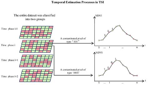 Graphical Representation Of Temporal Neighborhood Estimation