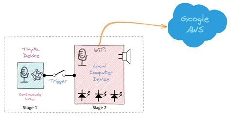 Deploying Machine Learning On Microcontrollers How Tinyml Enables