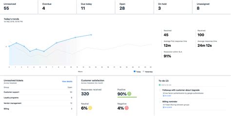 Freshworks Report Dashboard Dataseti Blog