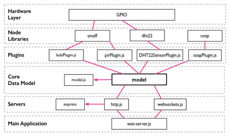github webofthings webofthings js a gateway and server reference