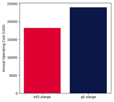 Task specialized LLM을 위한 비용 효율적인 서빙 전략 AWS Inferentia2와 Hugging Face