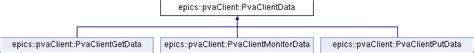 pvaclientcpp epics pvaclient pvaclientdata class reference
