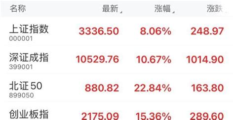 海量财经丨a股全天成交额超26万亿元，刷新历史最高记录腾讯新闻
