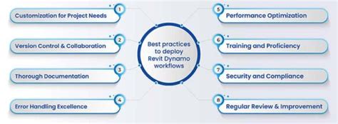 How Revit Dynamo Improves Bim Workflows Hitech