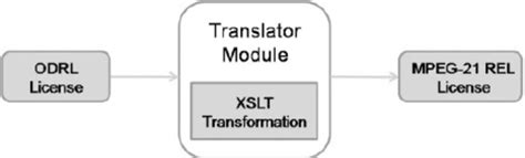 XSLT Transformation Download Scientific Diagram