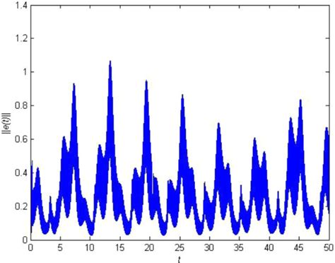 The Time Evolution Of Synchronization Error Et Download