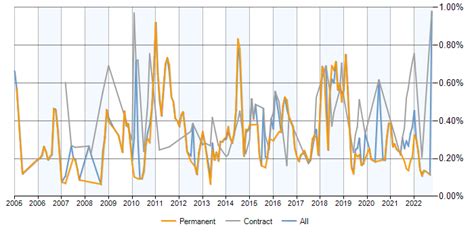Load Testing Jobs In Manchester Co Occurring Skills And Salary