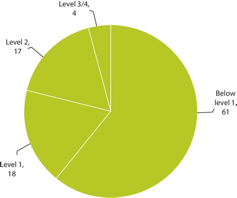 18 Performance On Literacy Exercise Booklets Proficiency Levels Percent Download Scientific
