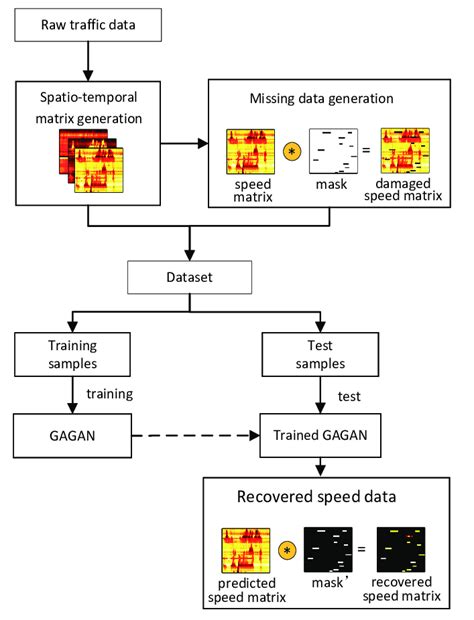 The System Architecture Of Traffic Speed Imputation Using Gagan Download Scientific Diagram