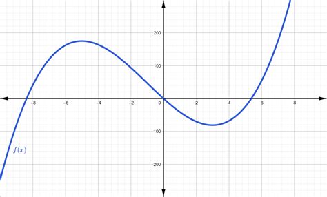Find An Appropriate Viewing Window For The Function Yx33 Quizlet