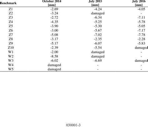 The Comparison Of The Geodetic Measurements Results Download Table
