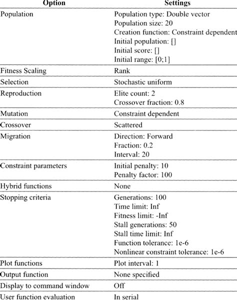 Default Genetic Algorithm Settings Download Table