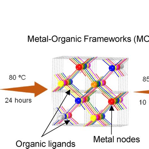 Schematic Illustration Of High Entropy Oxides Heos Preparation Download Scientific Diagram