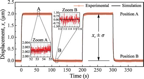 Figure 6 From Design And Assessment Of A Micropositioning System Driven By Electromagnetic
