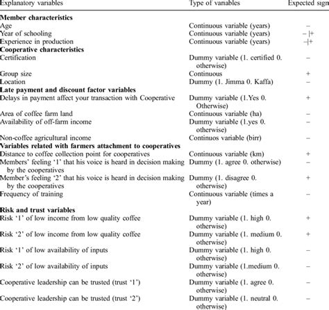 Variables Used In The Model And Expected Signs Dependent Variables Download Scientific Diagram