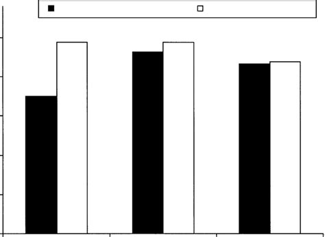 Fig Experiment Three Mean Number Of Correct Predictions By Age