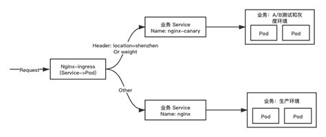 Nginx Ingress 实现自动化灰度发布 什么是 Devops Devops 介绍 ｜ Coding Devops